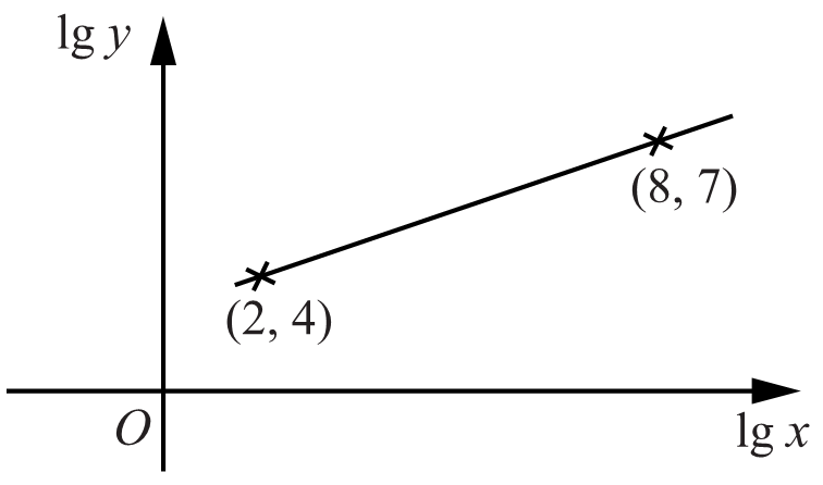 Straight Line Equations (CIE)