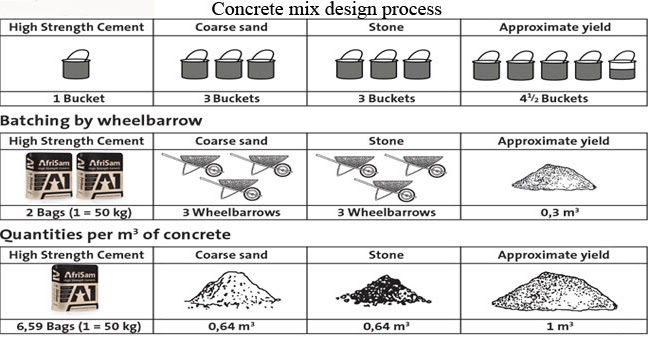 Construction / Civil Engineering: Steps and Examples of Concrete Mix Design