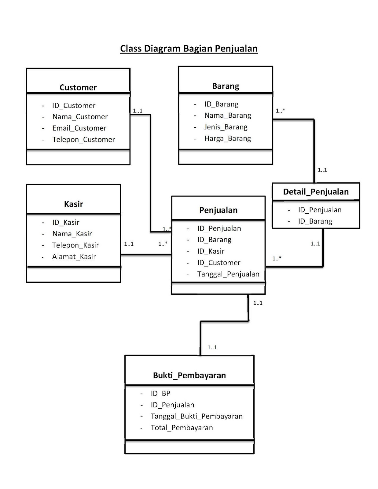 Contoh gambar class diagram | Ilmu Copas