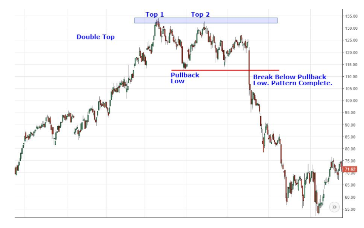 pola double top saham