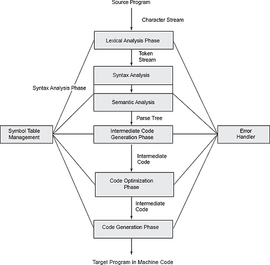 Nusrat Nowrin: Show the different phases of compiler with figure.