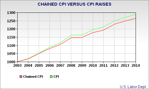 jobsanger: Going To A Chained-CPI Would Be A Benefit Cut To S.S.