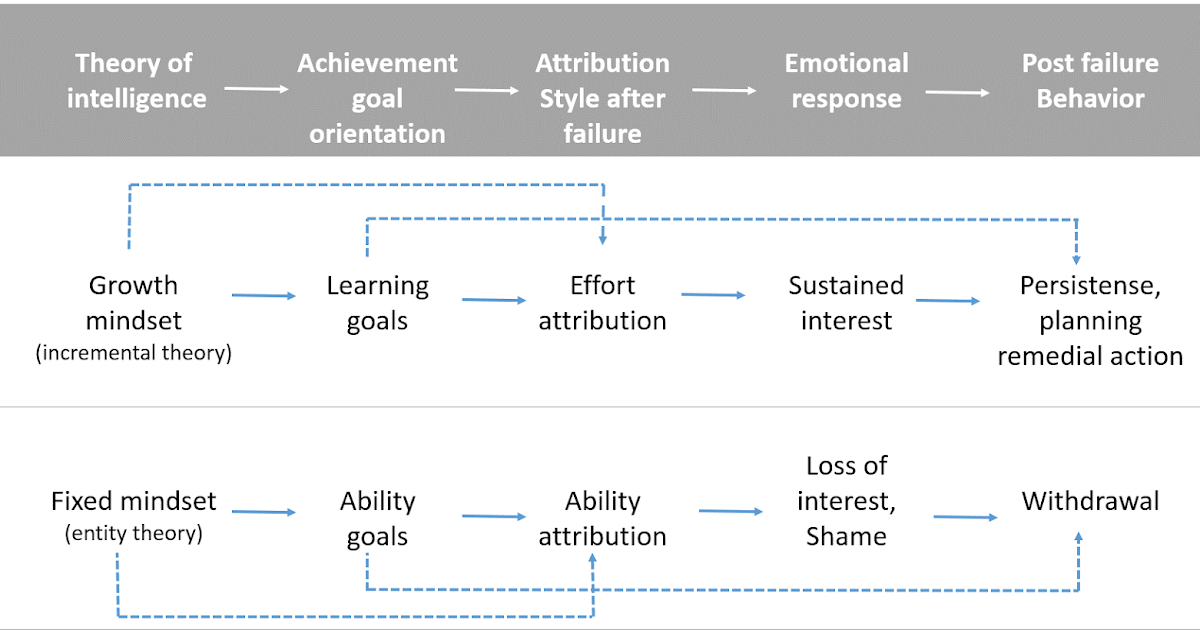 Carol Dweck's theory tested and largely supported
