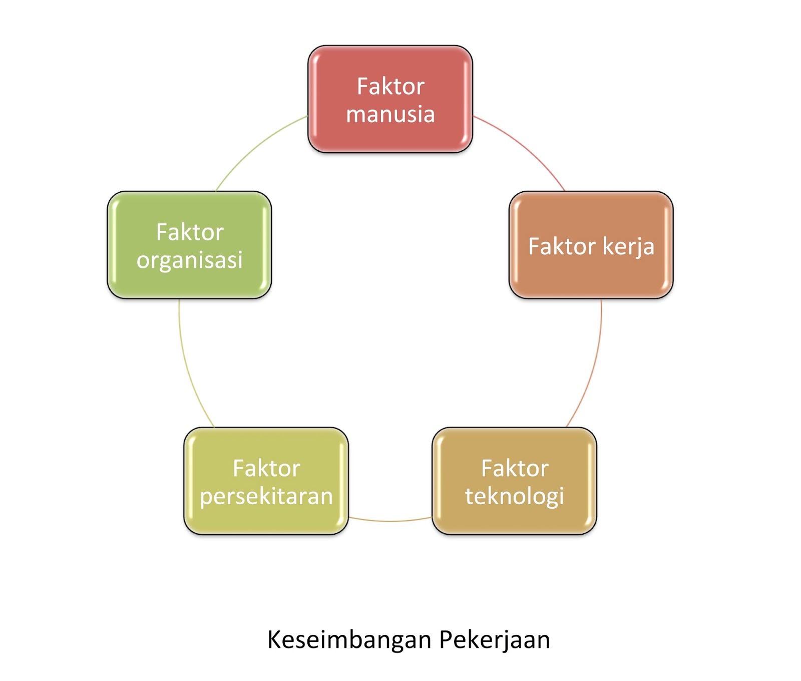 Ergonomik dan Faktor Manusia: INTERAKSI MANUSIA-PEKERJAAN