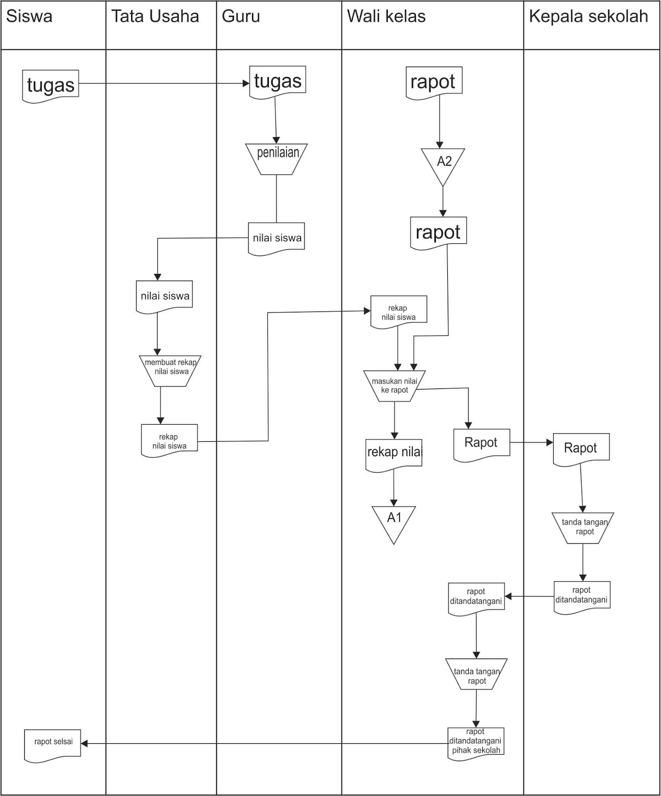 CONTOH FLOW MAP DAN DFD "SISTEM PENILAIAN SISWA"