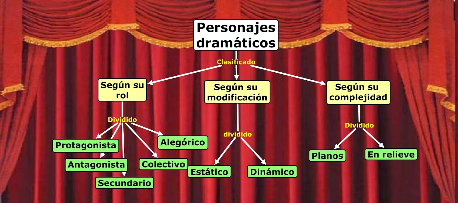 Literatura Infantil : Los Personajes En El Drama