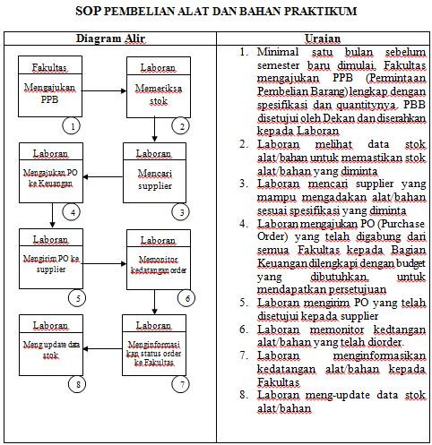 PENGELOLAAN LABORATORIUM: Standar Operasional Prosedur (SOP)