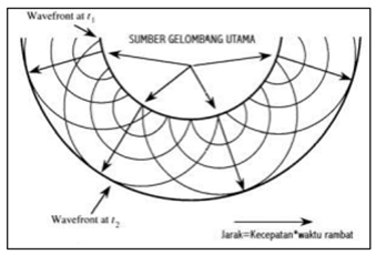 SEPUTAR GEOFISIKA: METODE SEISMIK