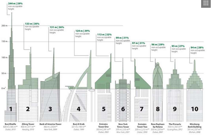 This Skyscraper Infographic Reveals the Insane Amount of Unoccupied ...