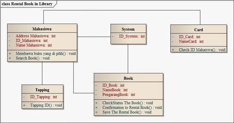 ATSE: Library System in Binus University (Loan Book in Library)