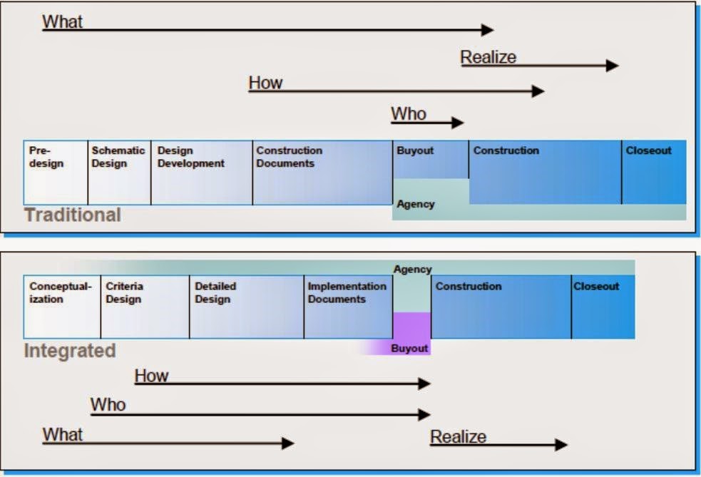 Couple of charts for IPD vs traditional process | Busy Bee Vee blog