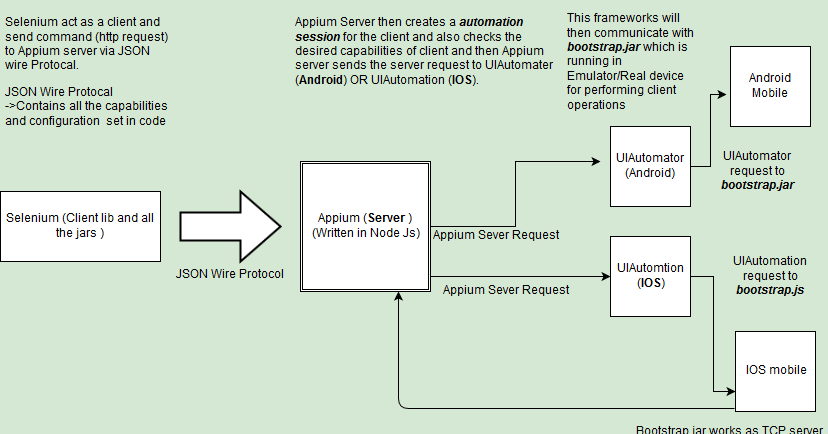 Appium architecture (How Appium works internally)