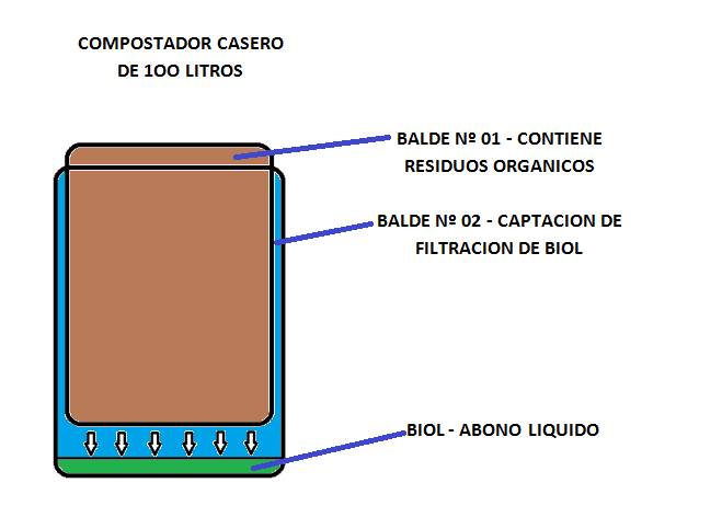 CULTIVODEPLANTASENPERU: COMO PRODUCIR COMPOST CASERO EN BALDES