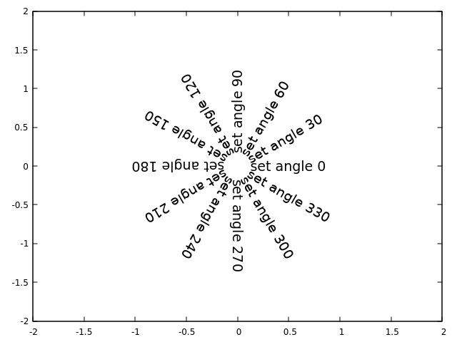 gnuplot : テキストを表示するラベル(label)の設定方法