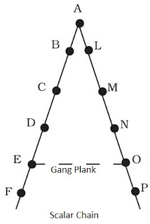 CHAPTER 2: Principles of Management NCERT SOLUTION CLASS 12TH BUSINESS ...