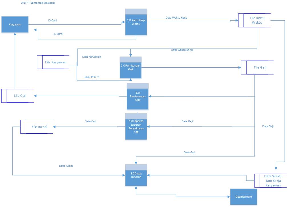 Della's Project: Data Flow Diagram (DFD) dan Flowchart SIA