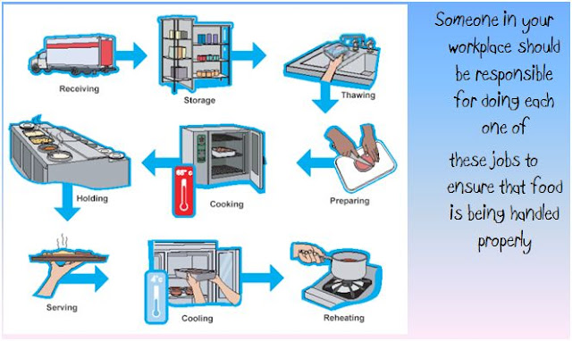 CUL2115 - Food Nutrition: Chapter 4 : Food Product Flow