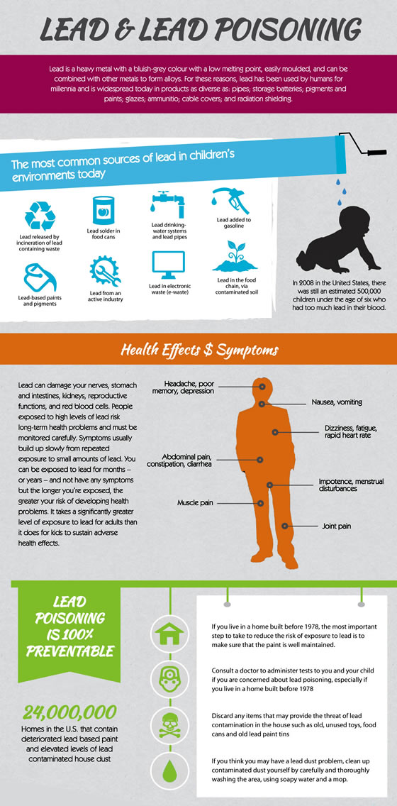 About Health: Lead Poisoning