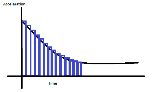 Phys4AS15 ghkiettisak: 02-Mar-2015: Non-Constant acceleration problem ...