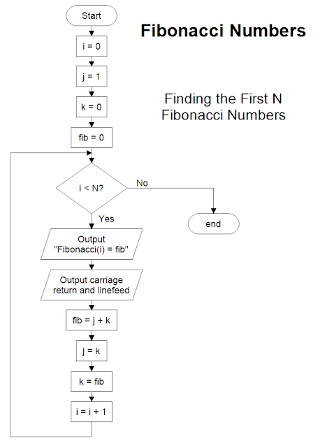 I Human Network: Fibonacci Number Sequence