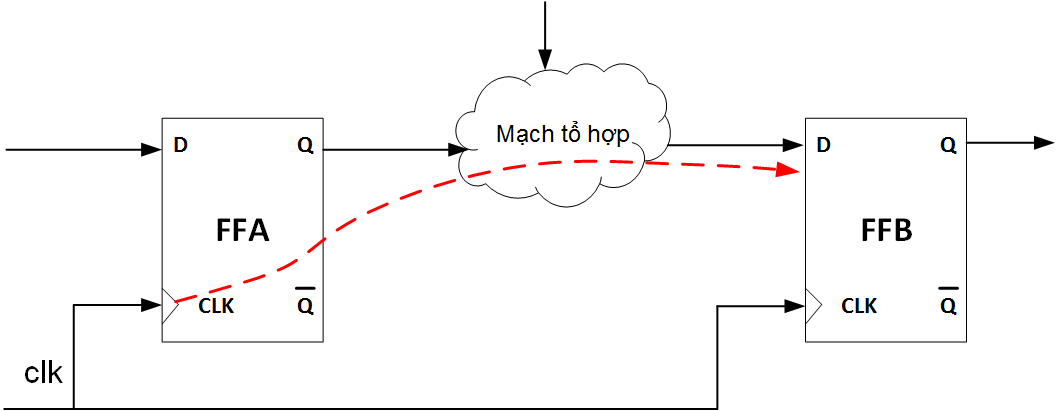 [STA] Tổng quan về phân tích timing tĩnh ~ VLSI TECHNOLOGY