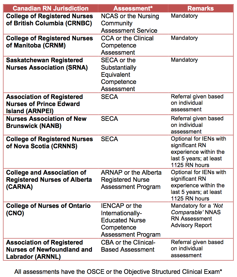 Quick Reference Guide 2: Nursing Skills and Knowledge Assessments