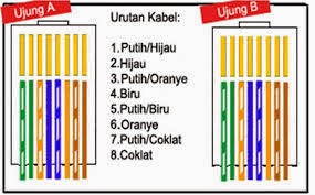 Perbedaan Kabel Straight dan Kabel Cross ~ Cybermatika | Learning By Doing