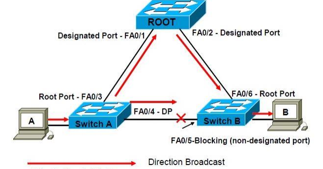 Basic Networking: STP - Spanning Tree Protocol Detail and Configuration