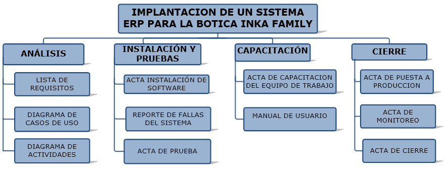IMPLANTACION DE SISTEMA ERP A BOTICAS INKA FAMILY: EDT