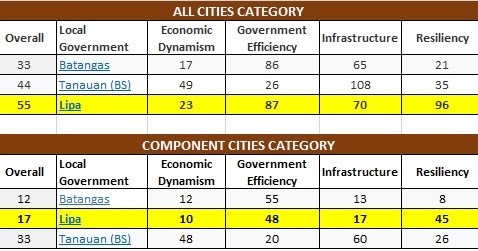 Lipa Status: 2017 Philippine Competitiveness Ranking: pa is #55 Out of ...