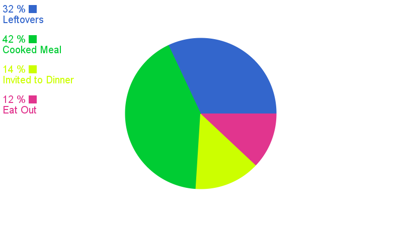 The Lady Okie: My Favorite Meals + a Dinner Log