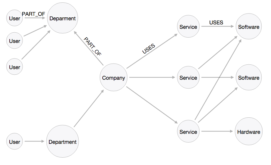 Bruggen Blog: Prototyping a Graph Database Bruggen Blog: Prototyping a Graph Database