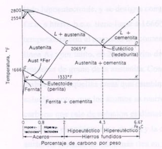Alejandro Magni EAF: Diagrama hierro-carbono (Fe-C)