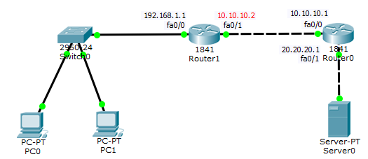 BELAJAR CISCO ROUTER: KONFIGURASI STATIC NAT &PAT (Port Address ...