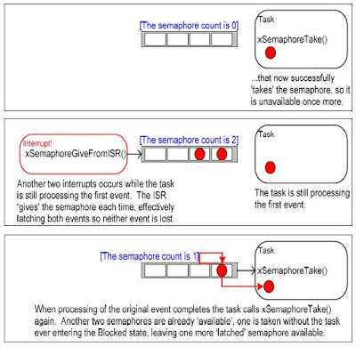 Let's Get Creative: Free RTOS inter task communication