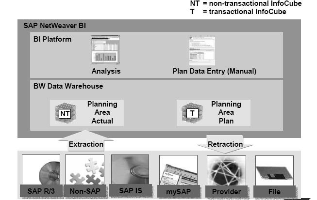 Relationship between SAP BW and BW-BPS - SAP ABAP