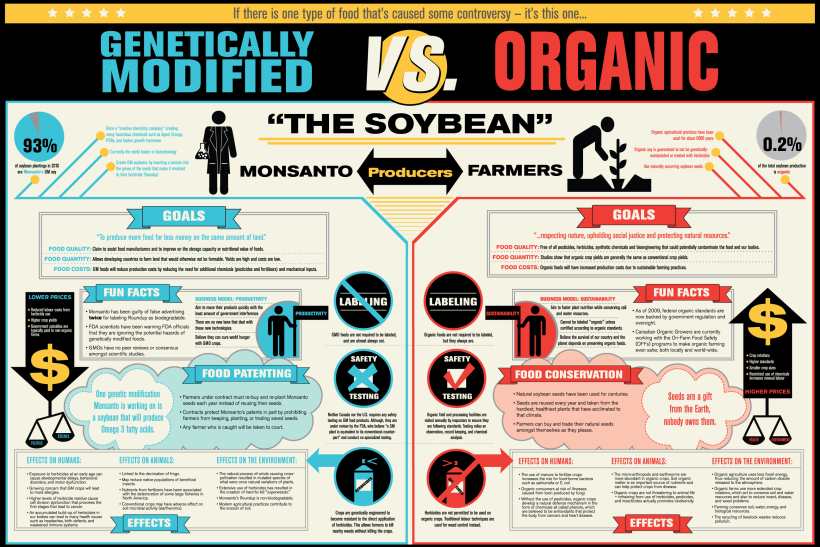 Che cosa sono gli OGM? ~ Sa Defenza