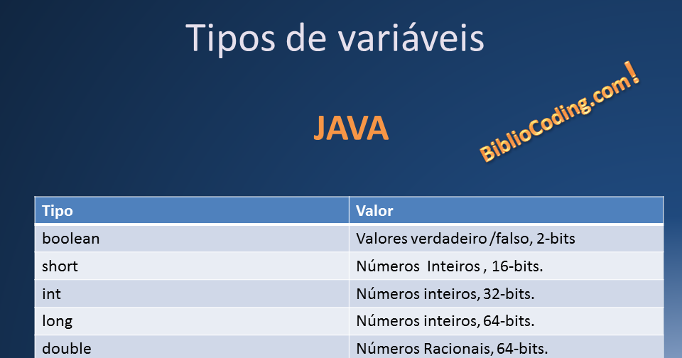 Bibliocoding Sua Biblioteca De Linguagens De Programação Tipos De Variáveis Java