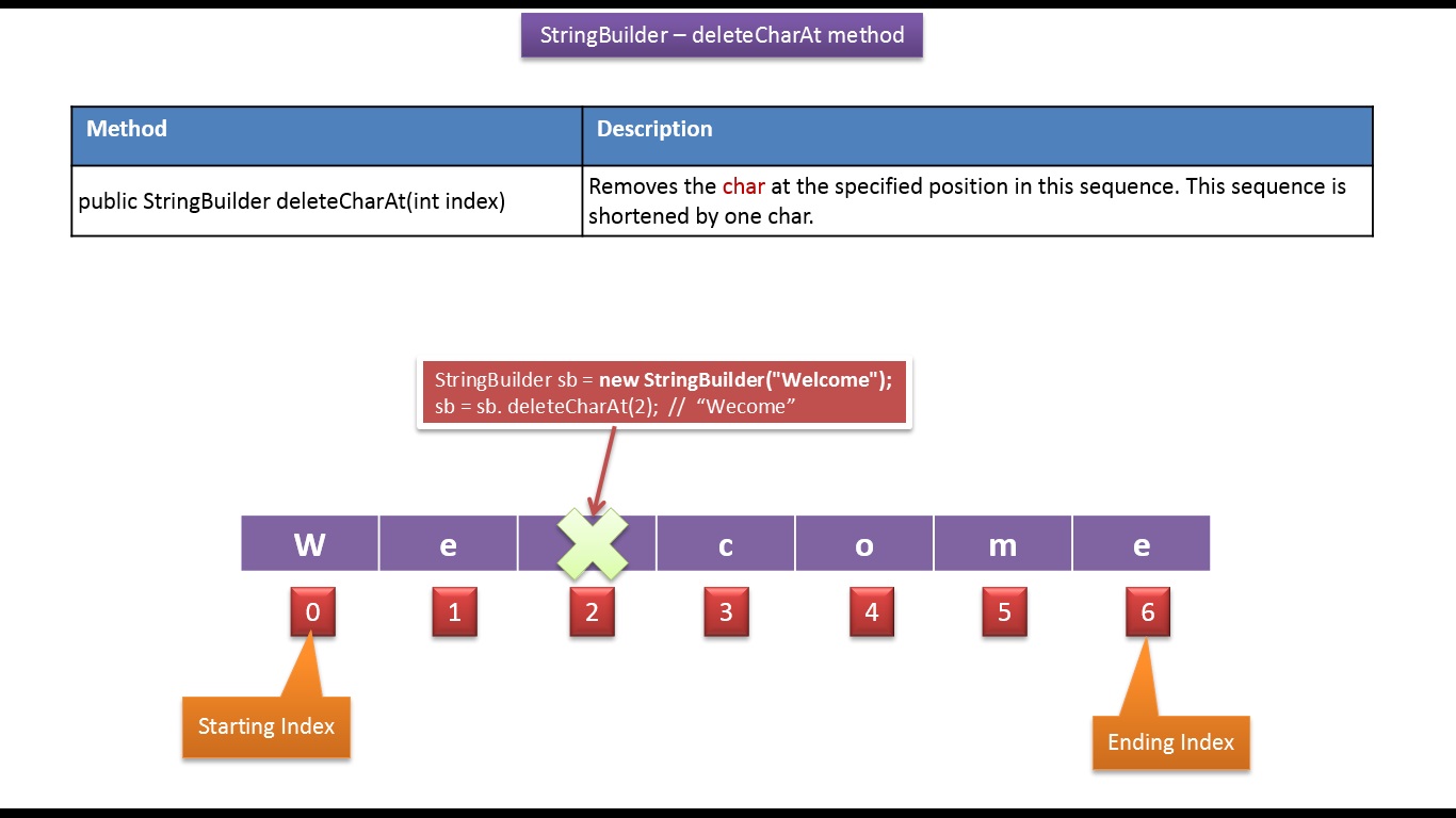 Java Ee Java Tutorial Java Stringbuilder [deletecharat