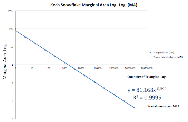 Fractal Log Analysis Linear functions