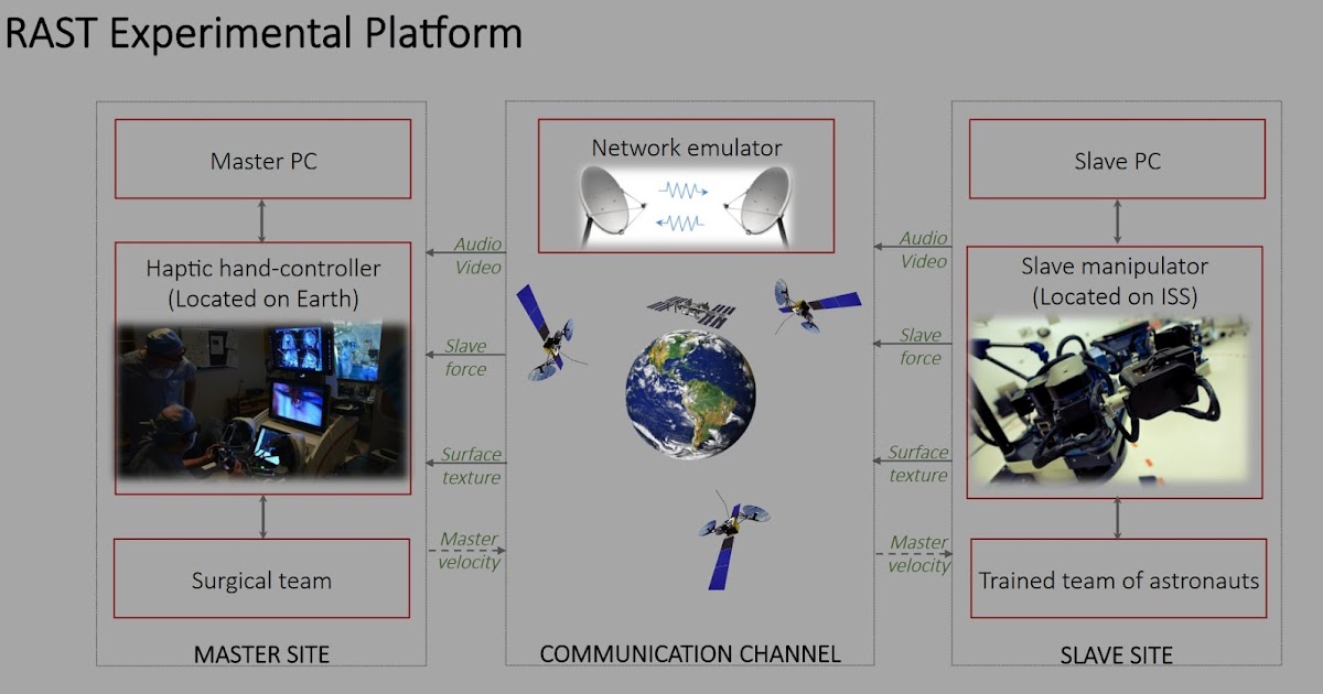 Robot-Assisted Space Telemetry (RAST) project