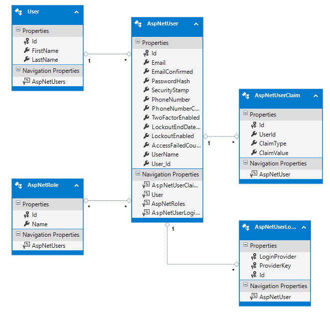 ASP.NET Identity with DataBase First Approach: Customize User's Profile in ASP.NET Identity ...