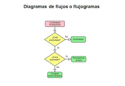 Clases de Java 10 - Fundamentals: Capítulo 1 - Algoritmos, pseudocódigos y diagramas de flujos