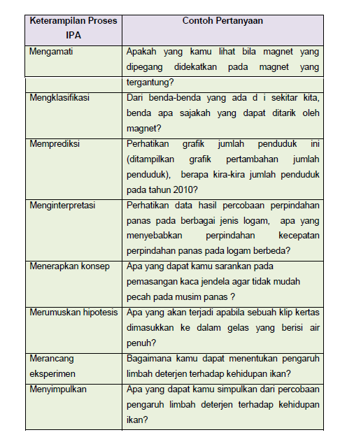Keterampilan Proses Ipa - Perumperindo.co.id