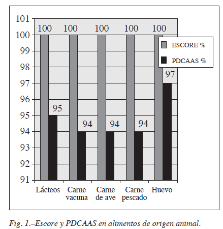 Proteinas: Calidad de Proteinas, medición PDCAAS