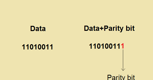 Parity bit ~ Srisailam Blog