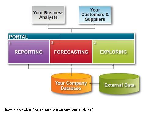 sharing: Ways To Delivering Information To Business Users