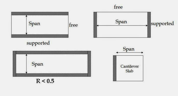 Civil Experts: Analysis and Design of “One Way” Slabs
