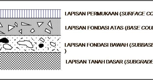 Tren Gaya 20+ Lapisan Perkerasan Jalan Raya
