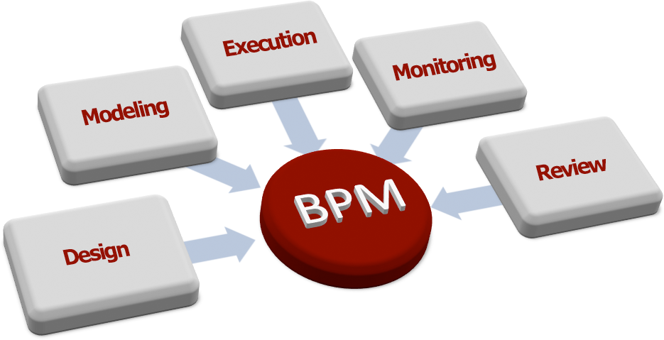 Tecnologias Emergentes I: Business Process Management - BPM